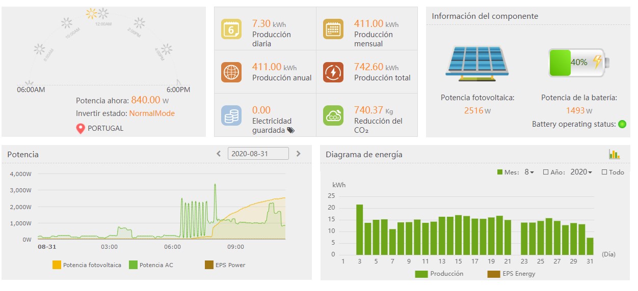 Solax cloud - Фотоволтаични централи